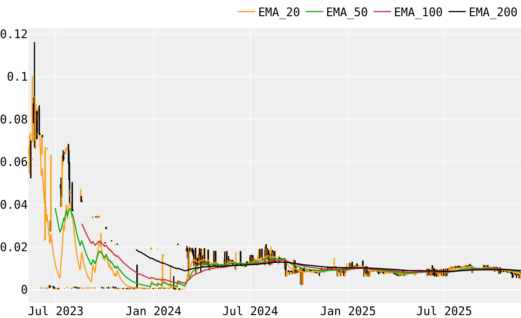 Rise RISE Exponential moving averages