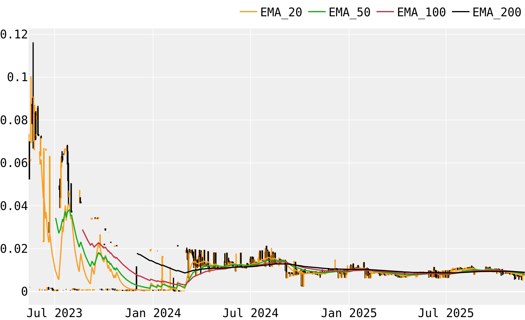 Rise RISE Exponential moving averages