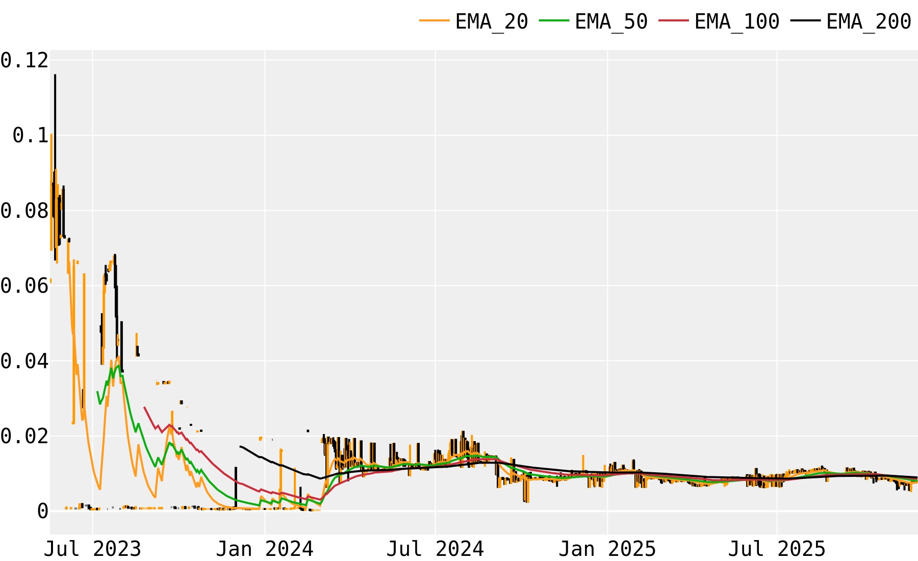 Rise RISE Exponential moving averages
