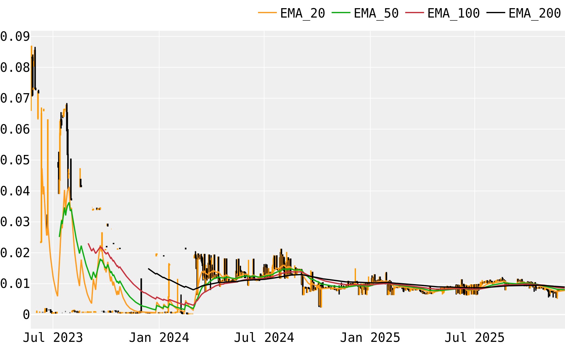 Rise RISE Exponential moving averages