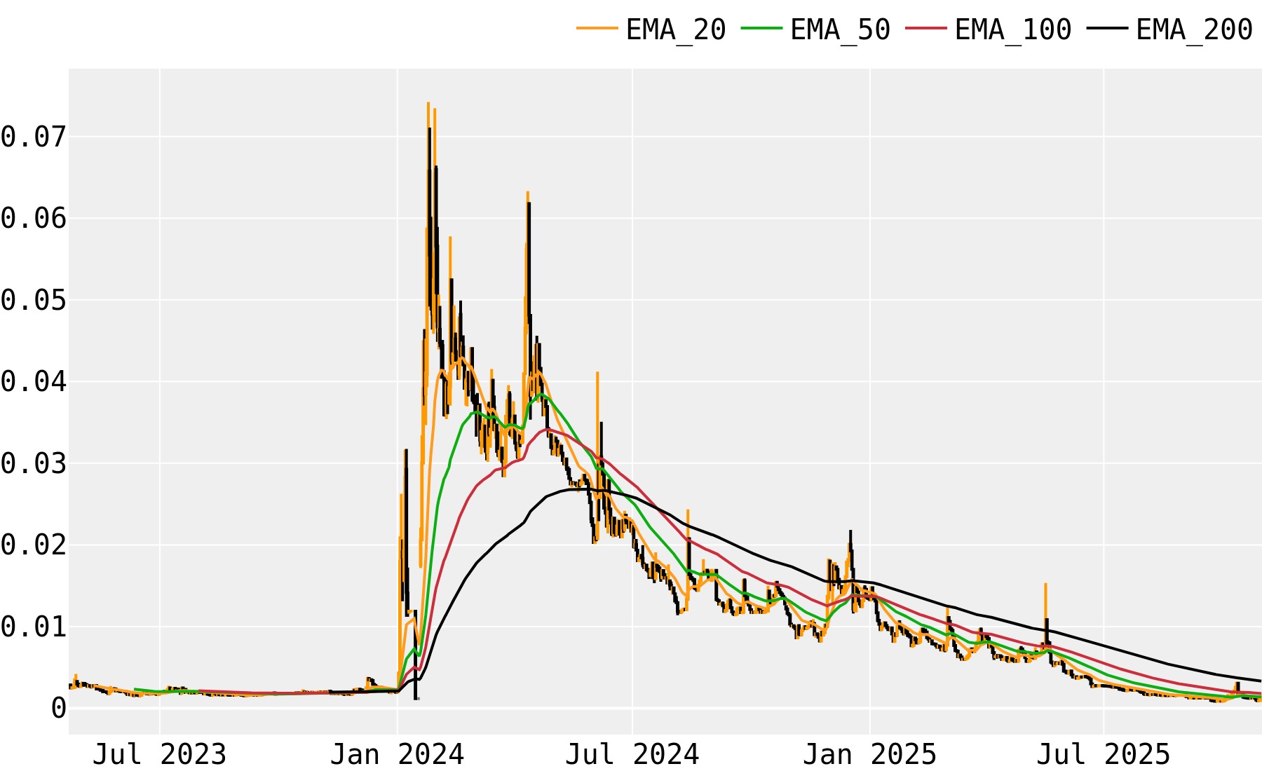 Ritestream Üstel Hareketli Ortalamaları