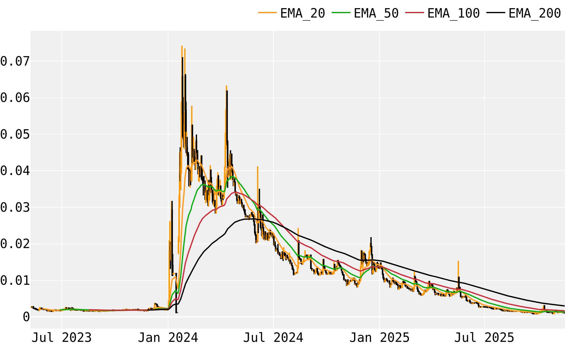 Ritestream RITE Exponential moving averages