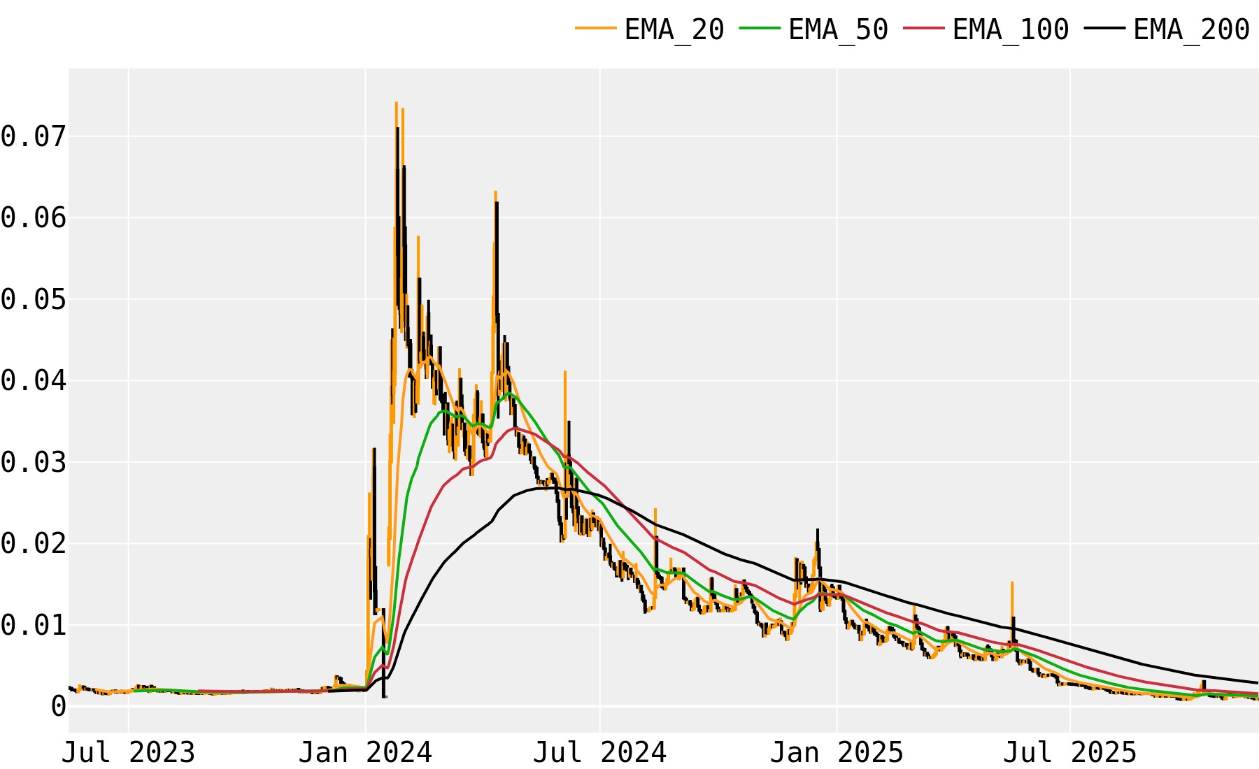 Ritestream RITE Exponential moving averages