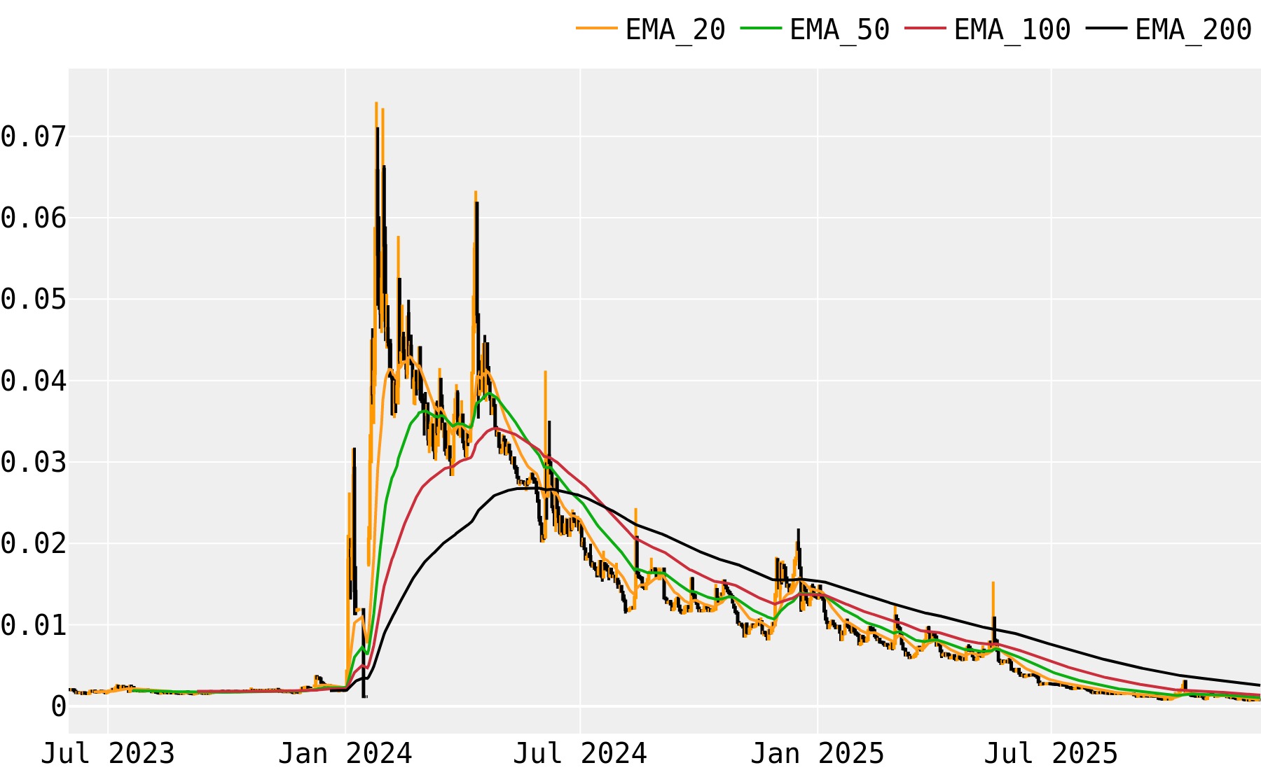 Ritestream RITE Exponential moving averages