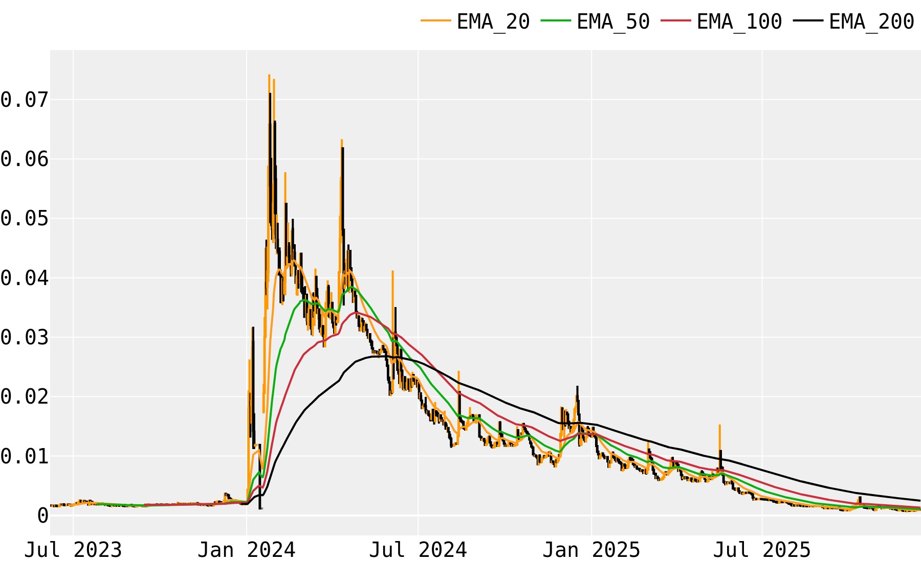 Ritestream Üstel Hareketli Ortalamaları