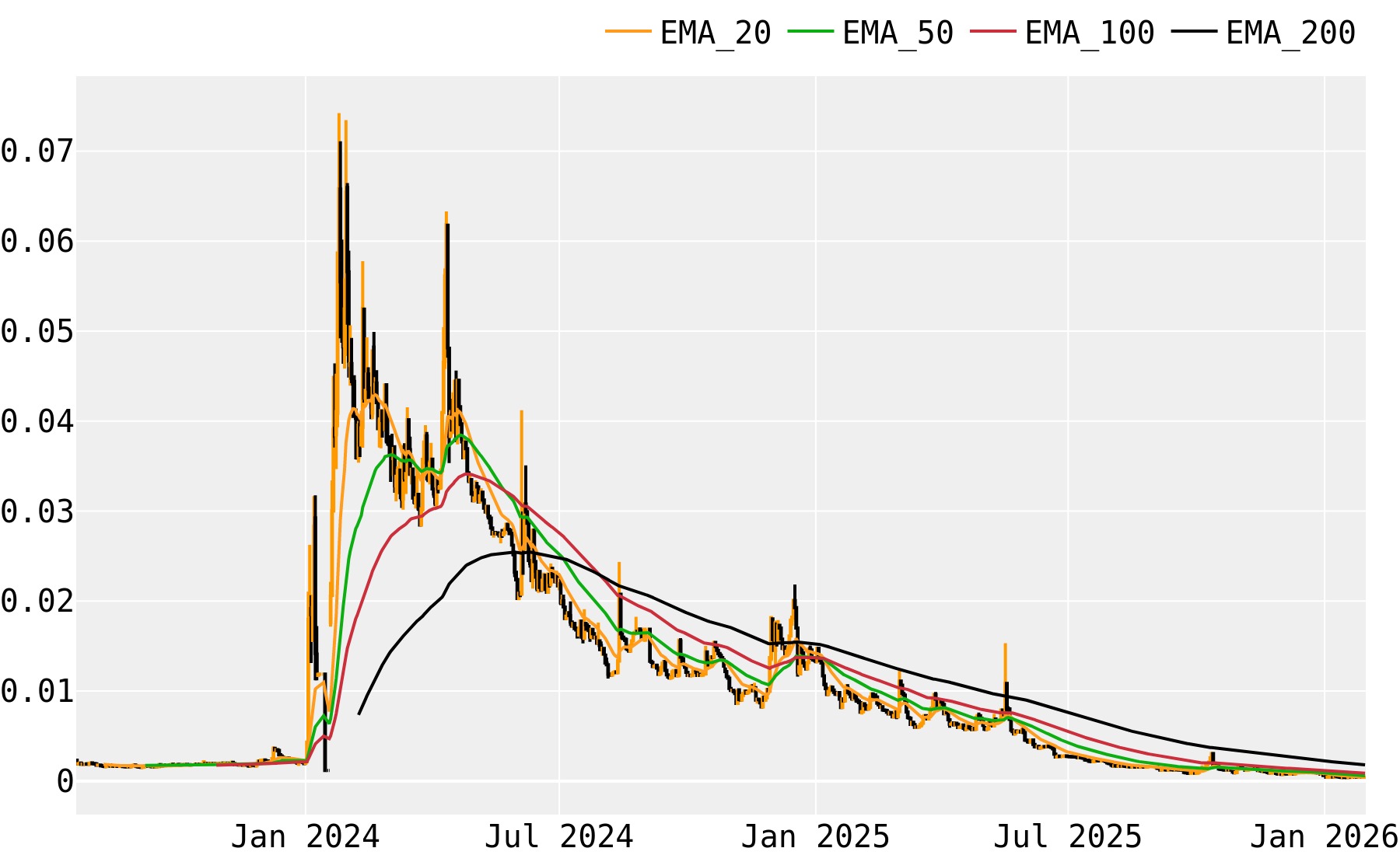 Ritestream Üstel Hareketli Ortalamaları