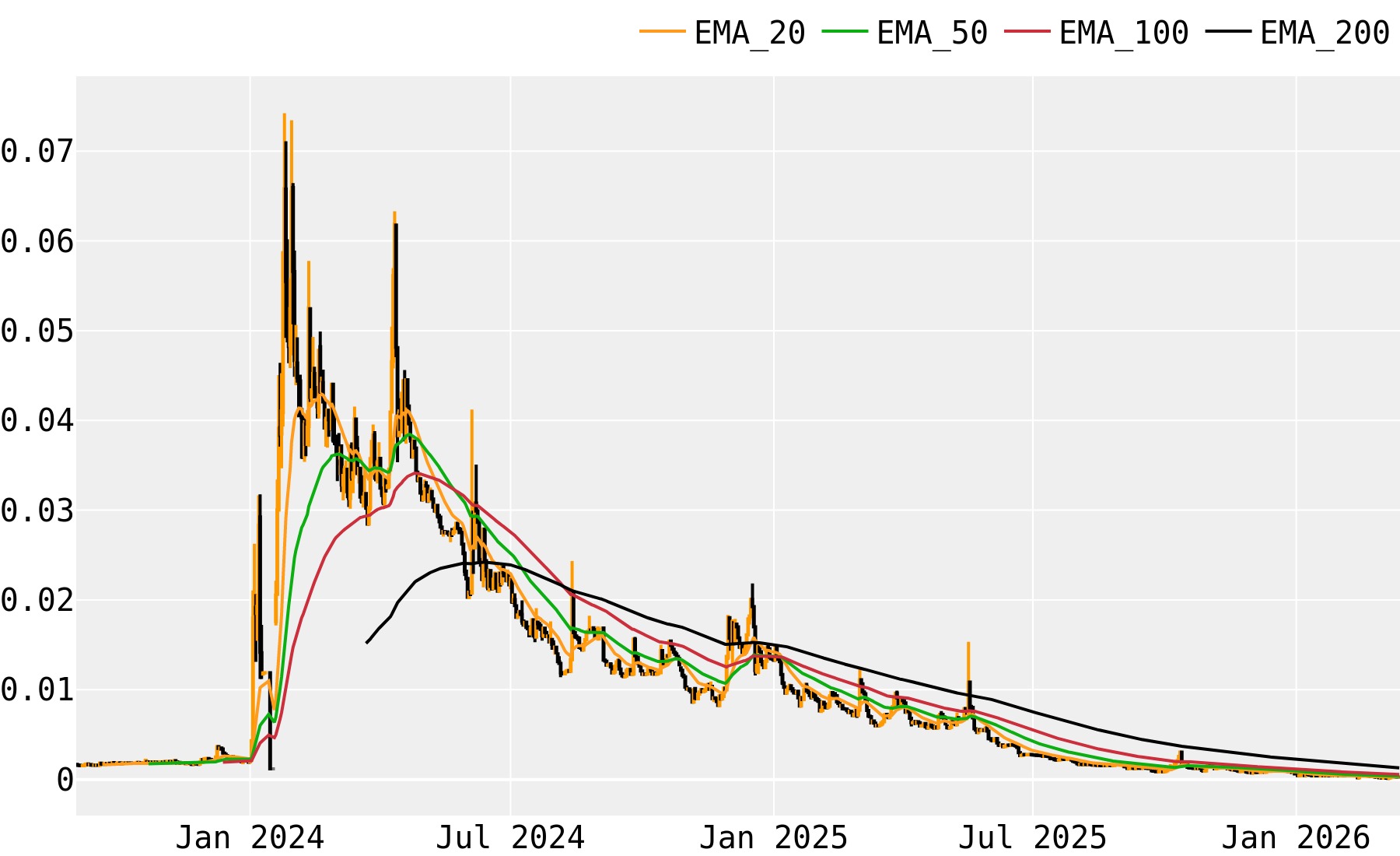 Ritestream Üstel Hareketli Ortalamaları
