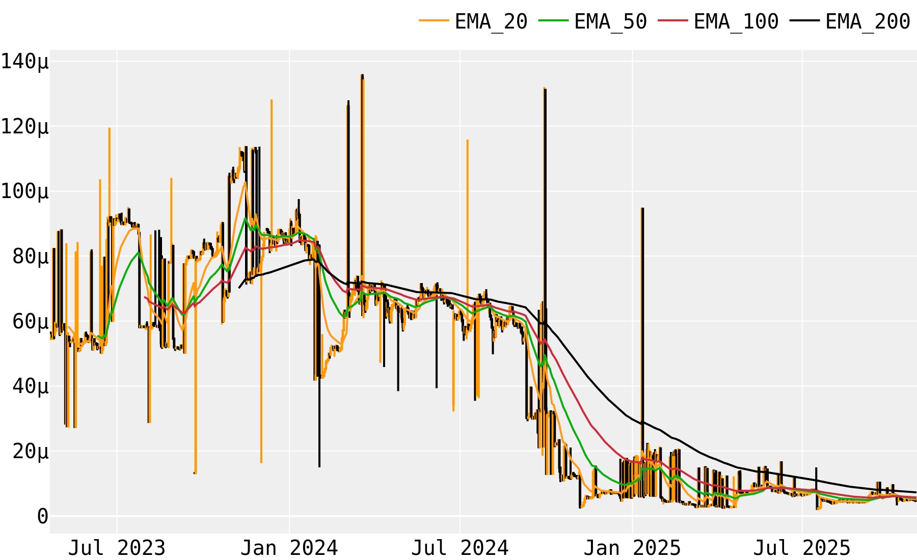 Medias móviles exponenciales de Rito