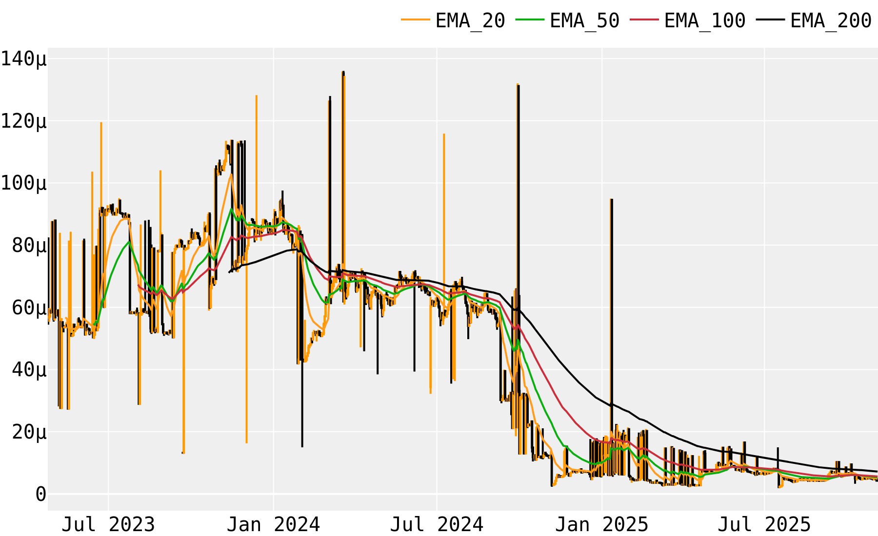 Rito RITO Exponential moving averages