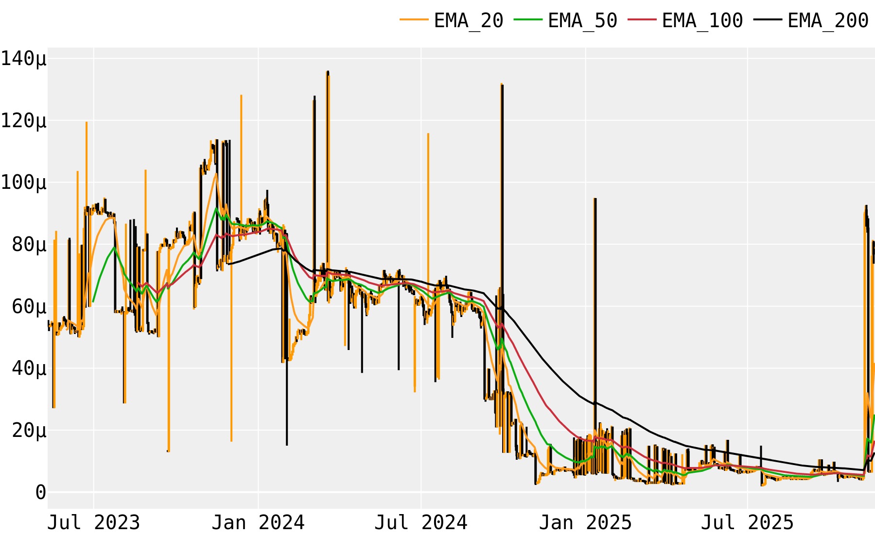 Rito RITO Exponential moving averages
