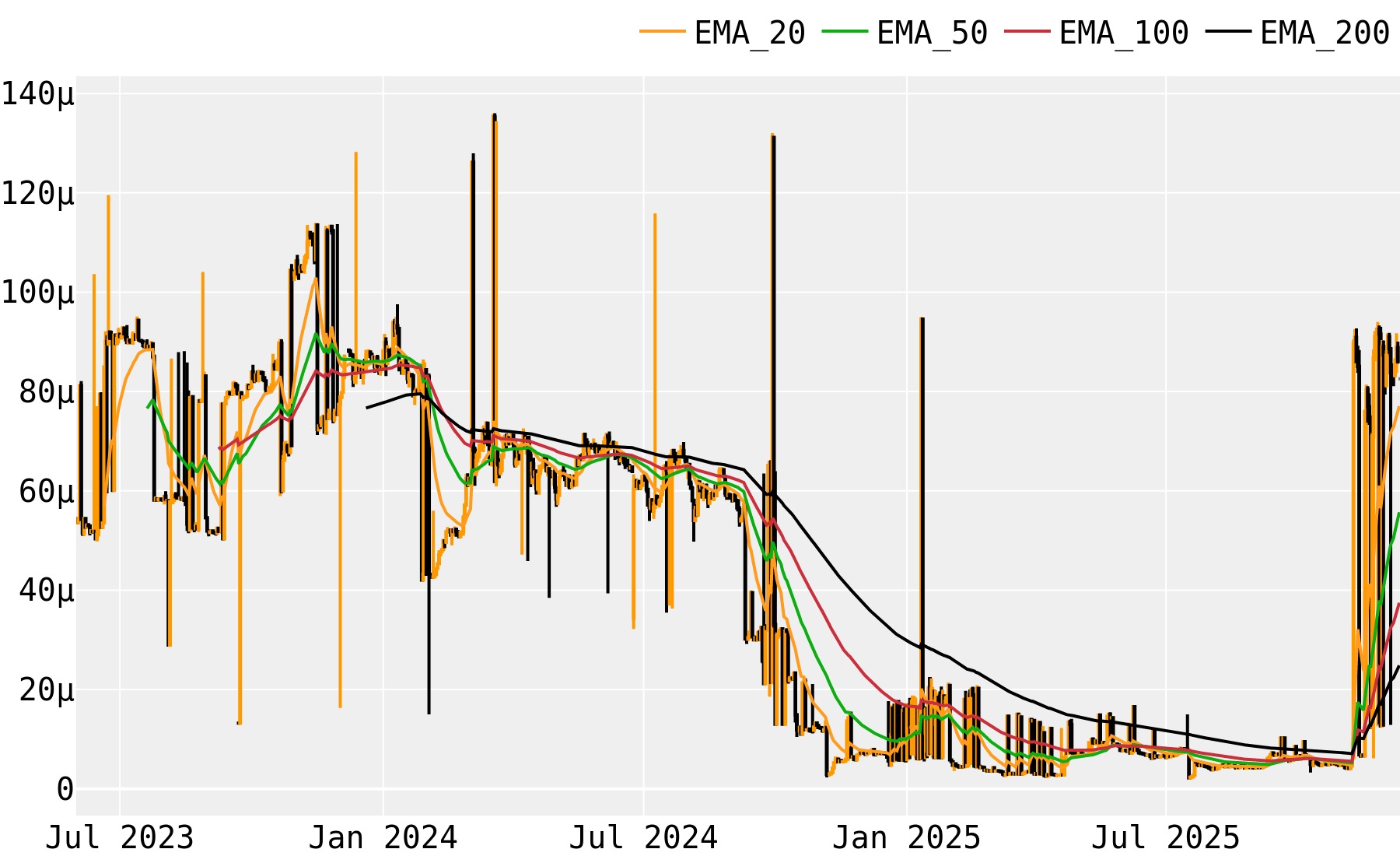 Rito RITO Exponential moving averages