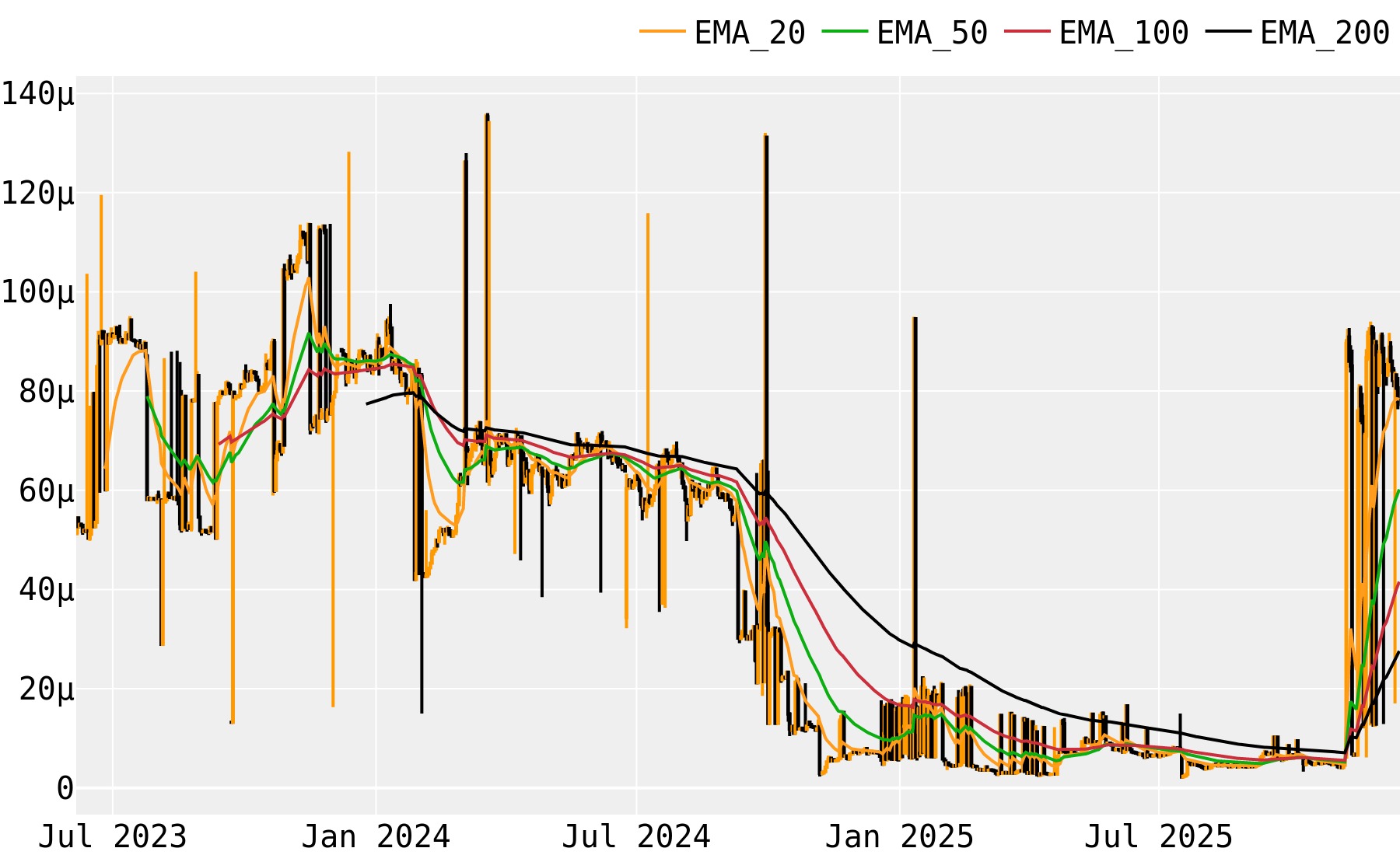 Medias móviles exponenciales de Rito