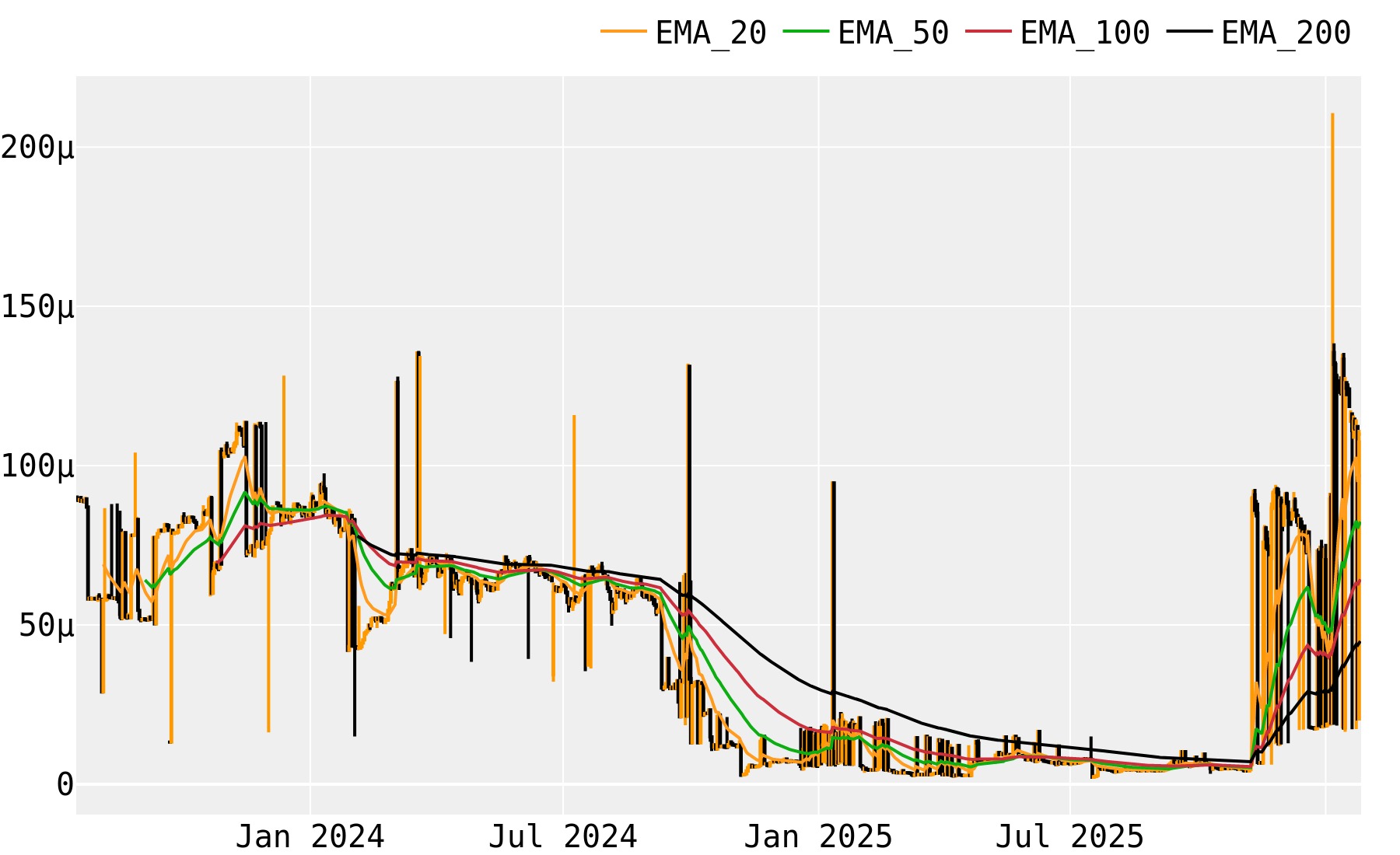 Rito RITO Экспоненциальные скользящие средние