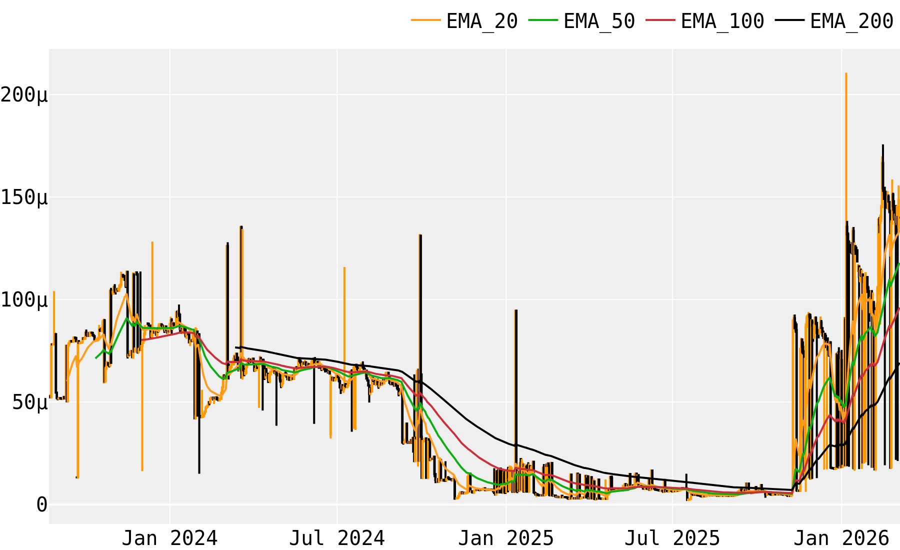 Rito RITO Экспоненциальные скользящие средние