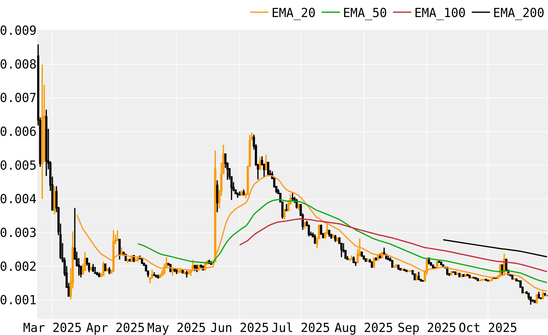 Rivalz Network RIZ Exponential moving averages
