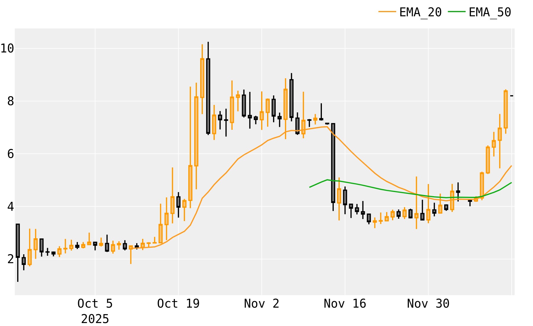 River RIVER Exponential moving averages