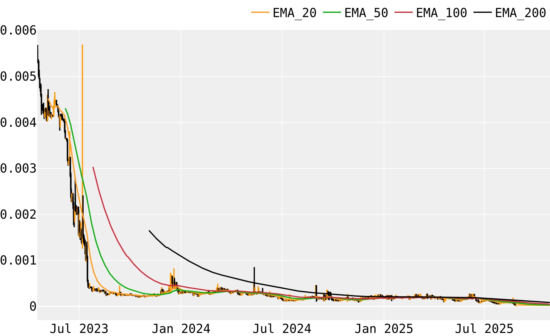 Rizon ATOLO Exponential moving averages