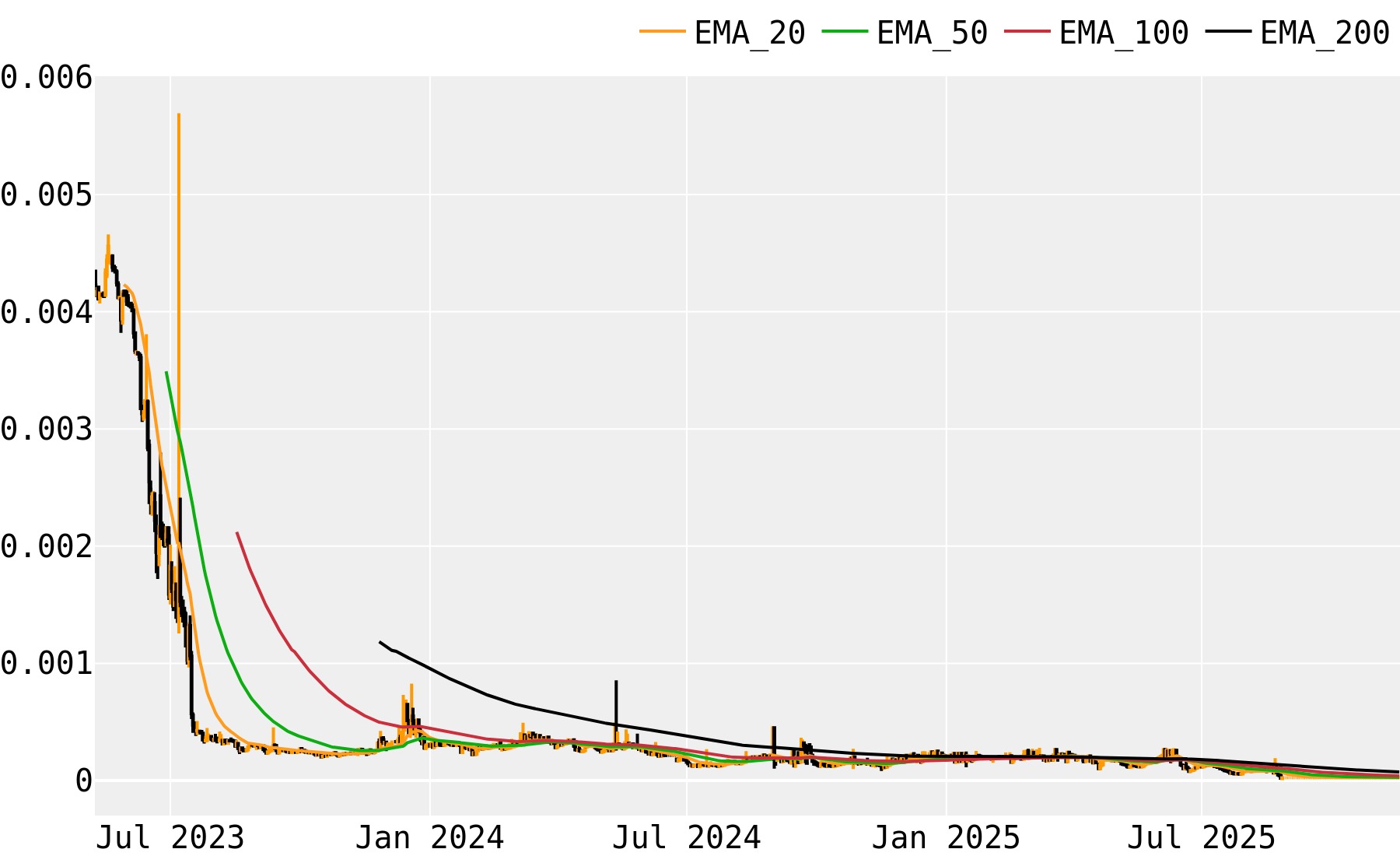 Rizon ATOLO Exponential moving averages