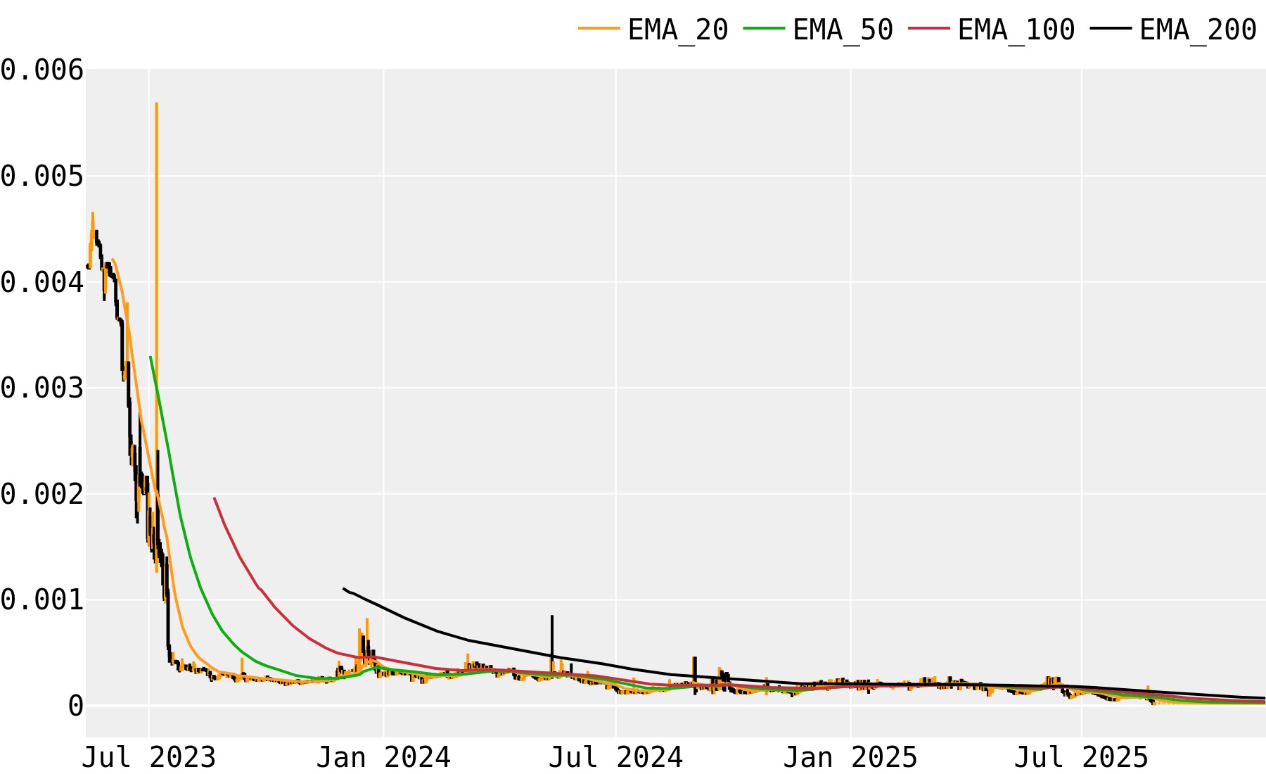 Rizon ATOLO Exponential moving averages