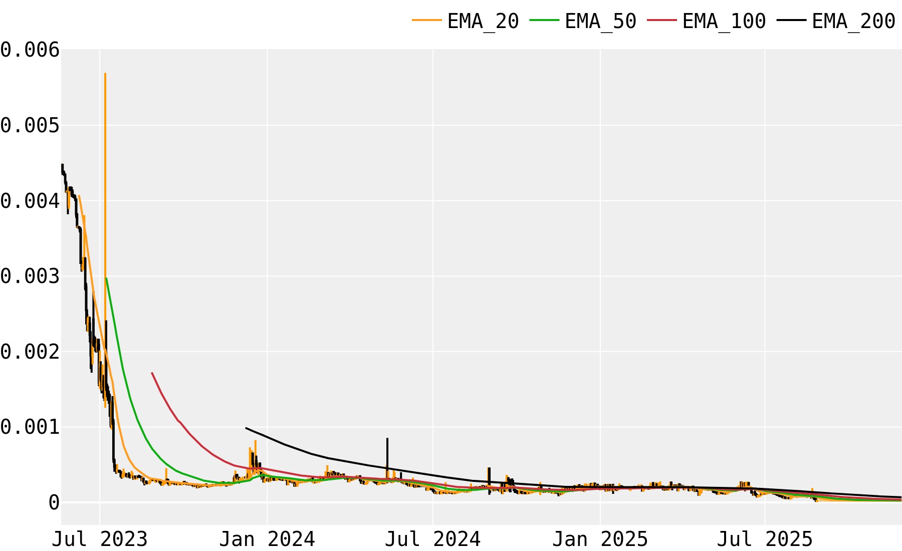 Rizon ATOLO Exponential moving averages