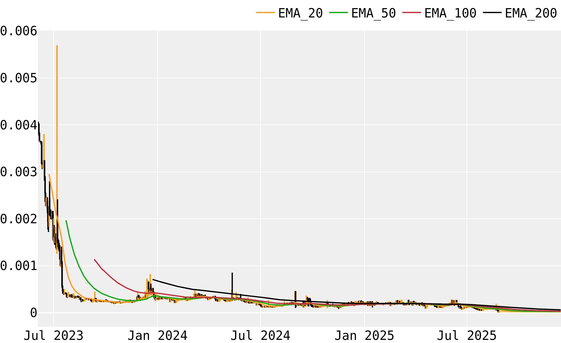 Rizon ATOLO Exponential moving averages