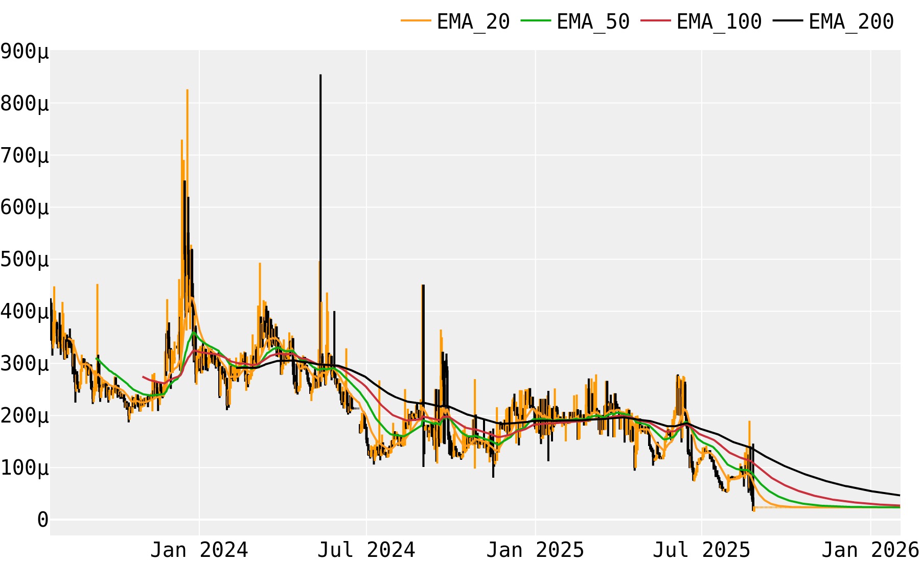 Rizon ATOLO Экспоненциальные скользящие средние