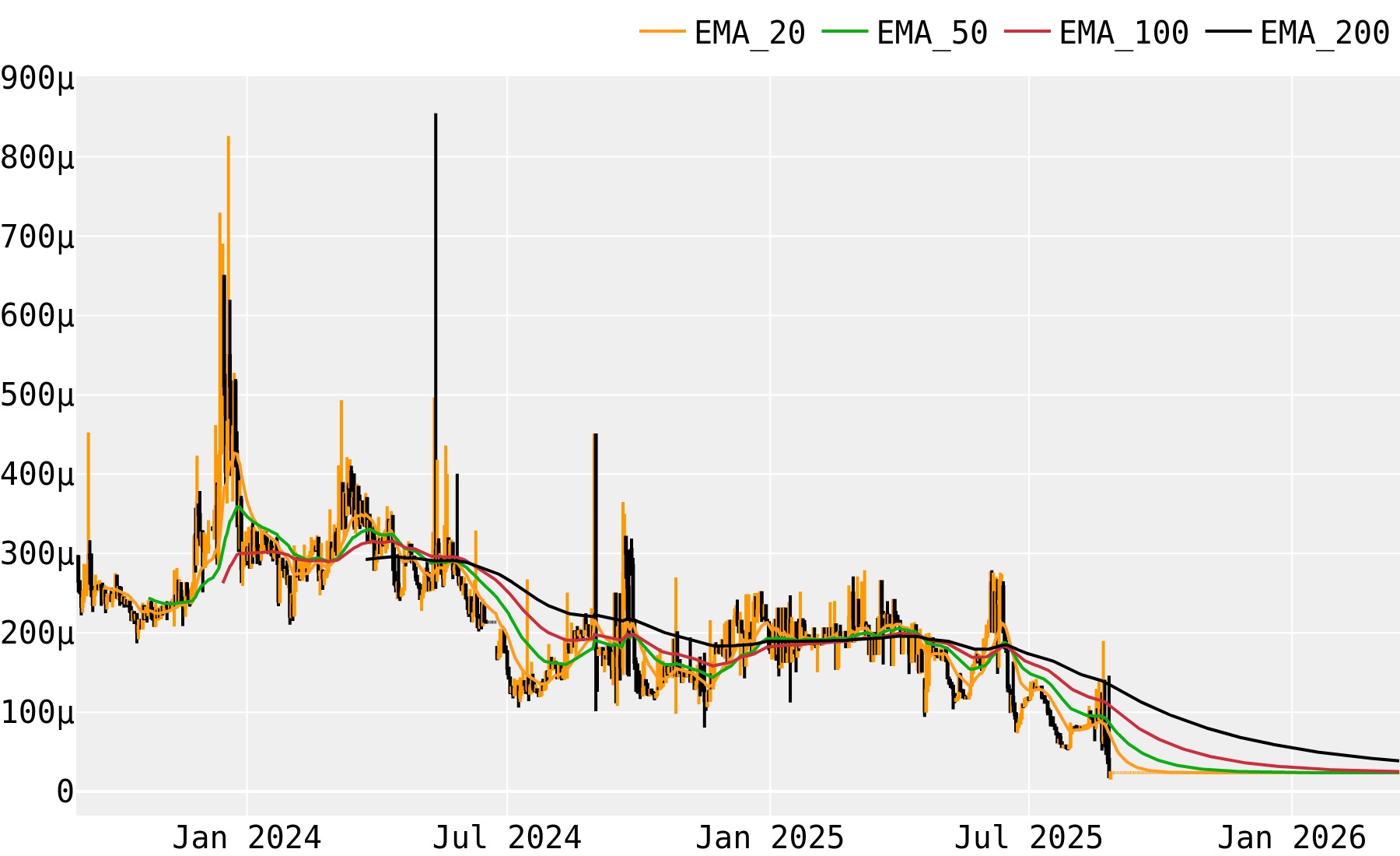 Medias móviles exponenciales de Rizon
