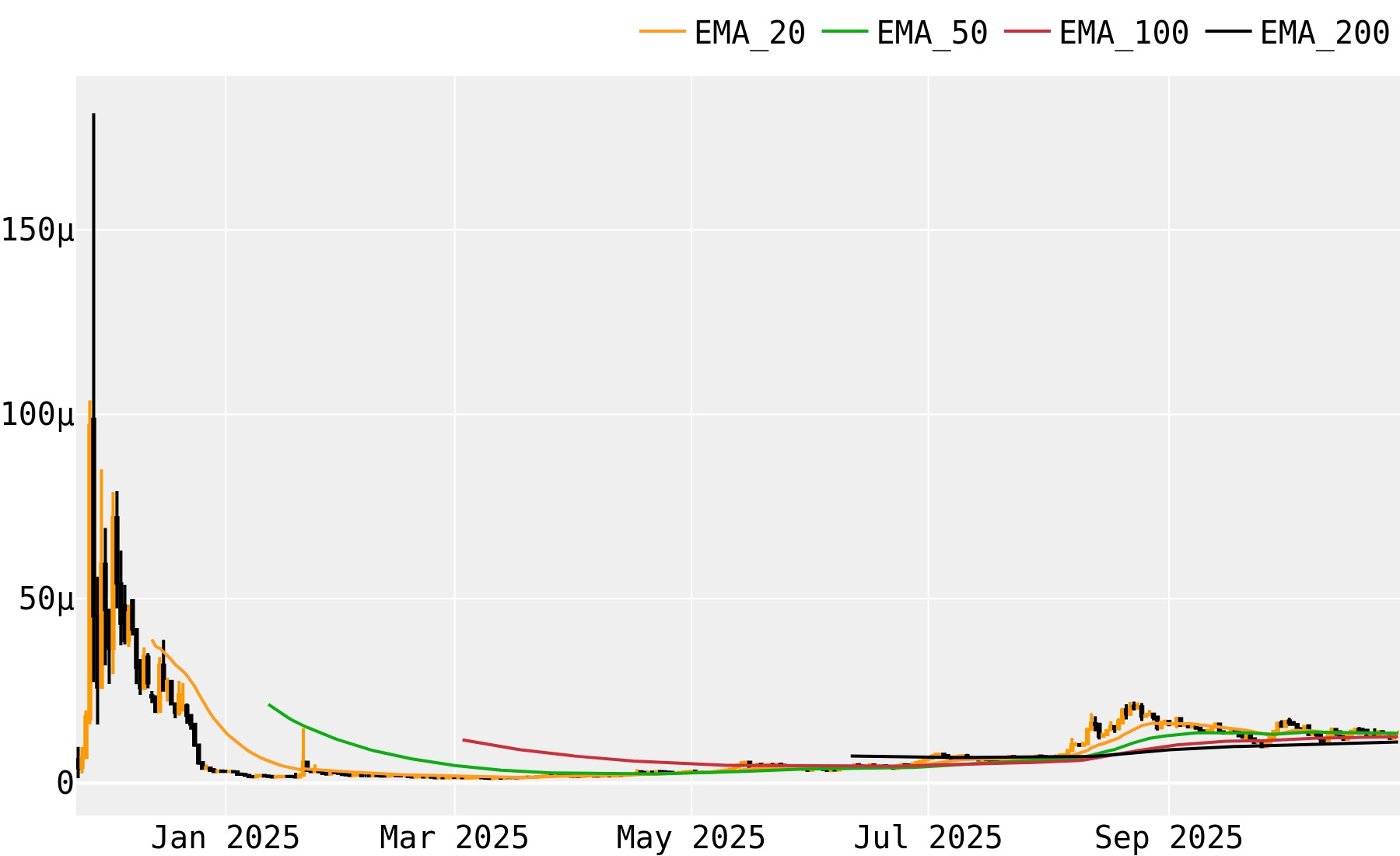 Rizzmas Exponentiell gleitende Durchschnitte