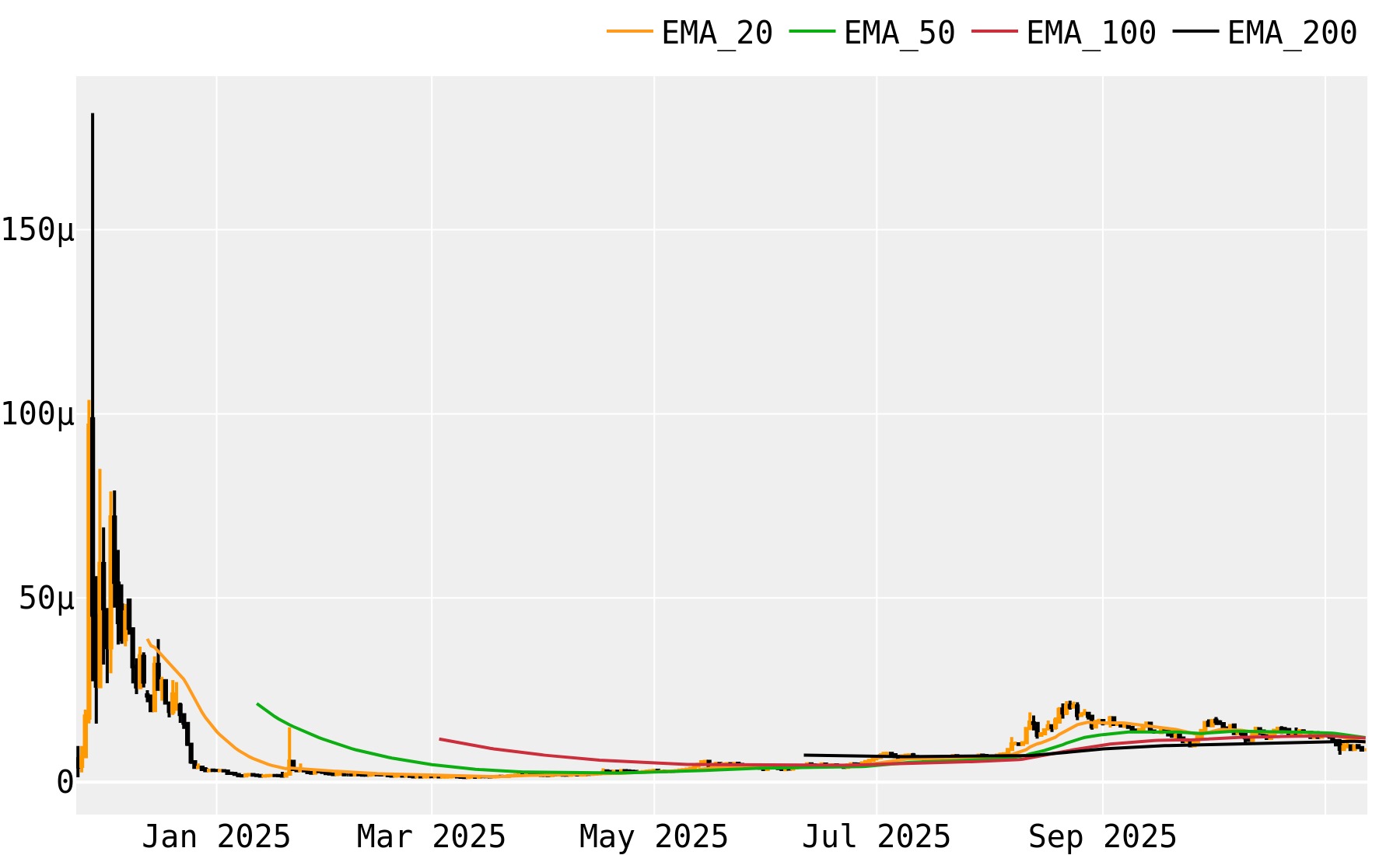 Rizzmas RIZZMAS Exponential moving averages
