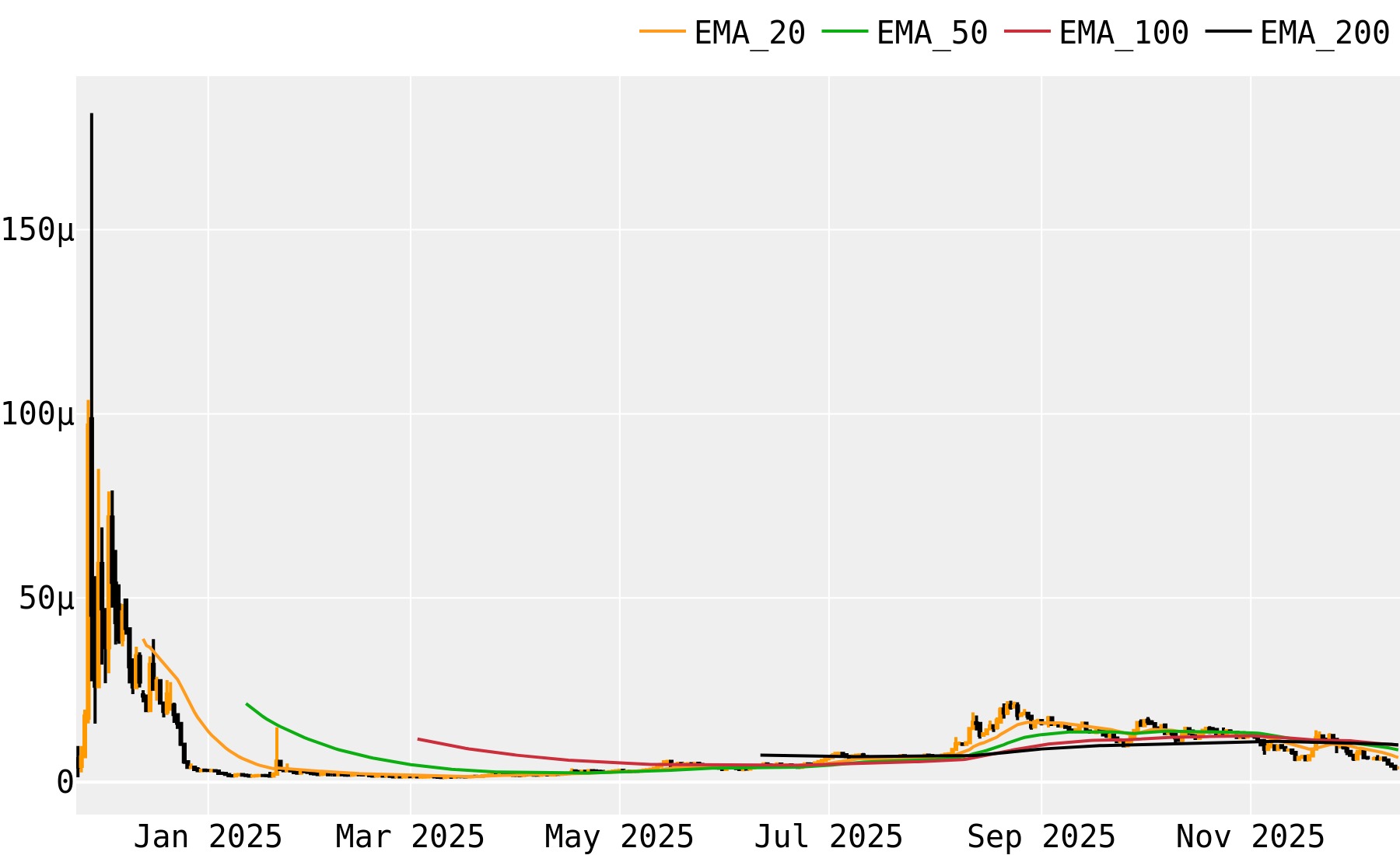 Rizzmas Exponentiell gleitende Durchschnitte