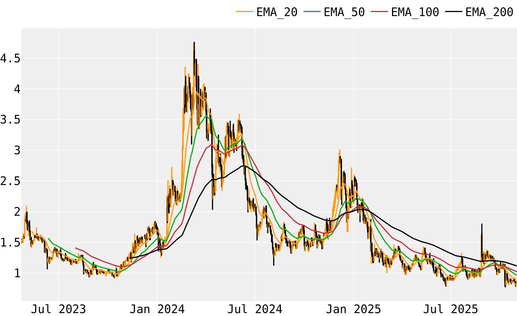 IExec RLC Exponentiell gleitende Durchschnitte