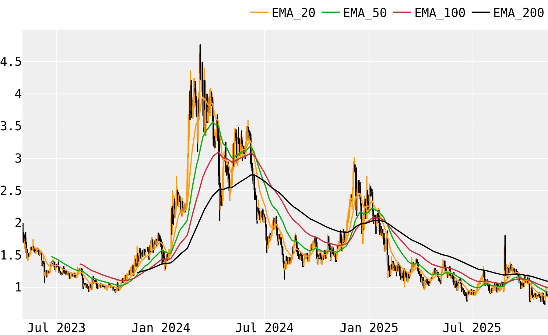 IExec RLC RLC Exponential moving averages