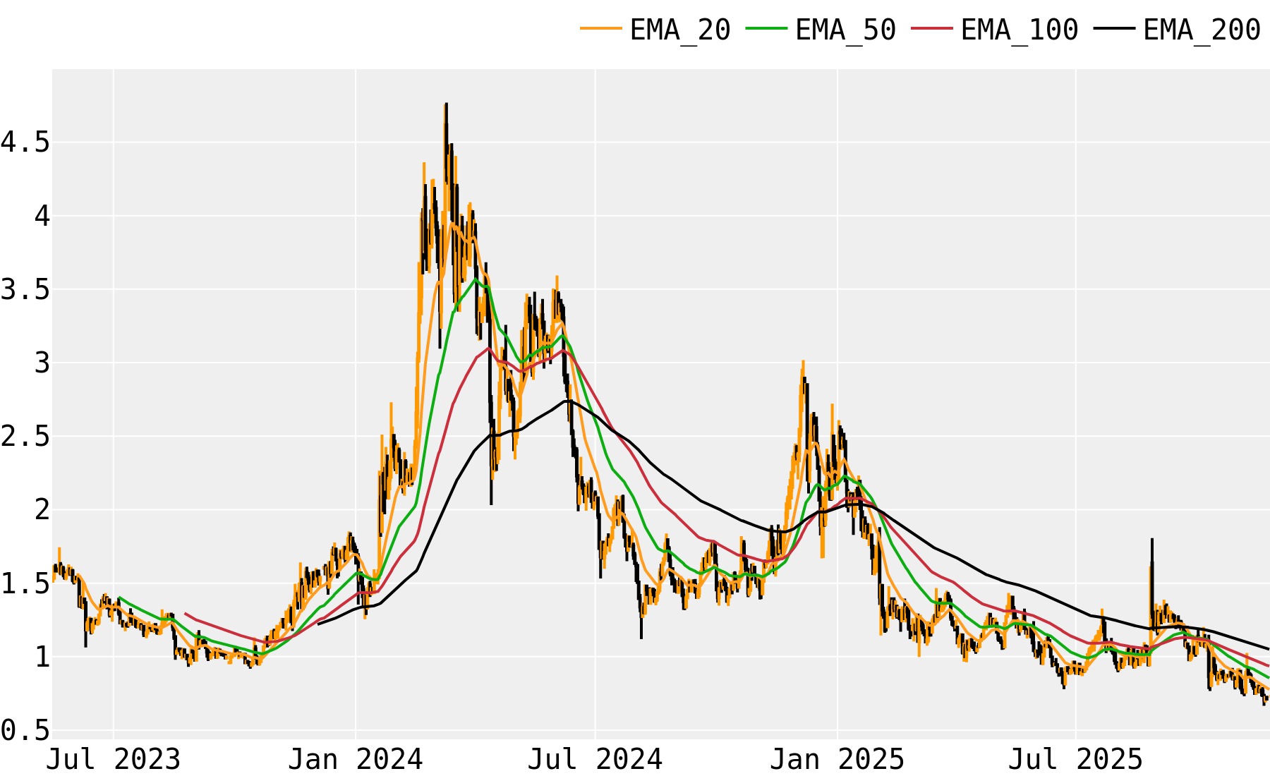 IExec RLC RLC Exponential moving averages