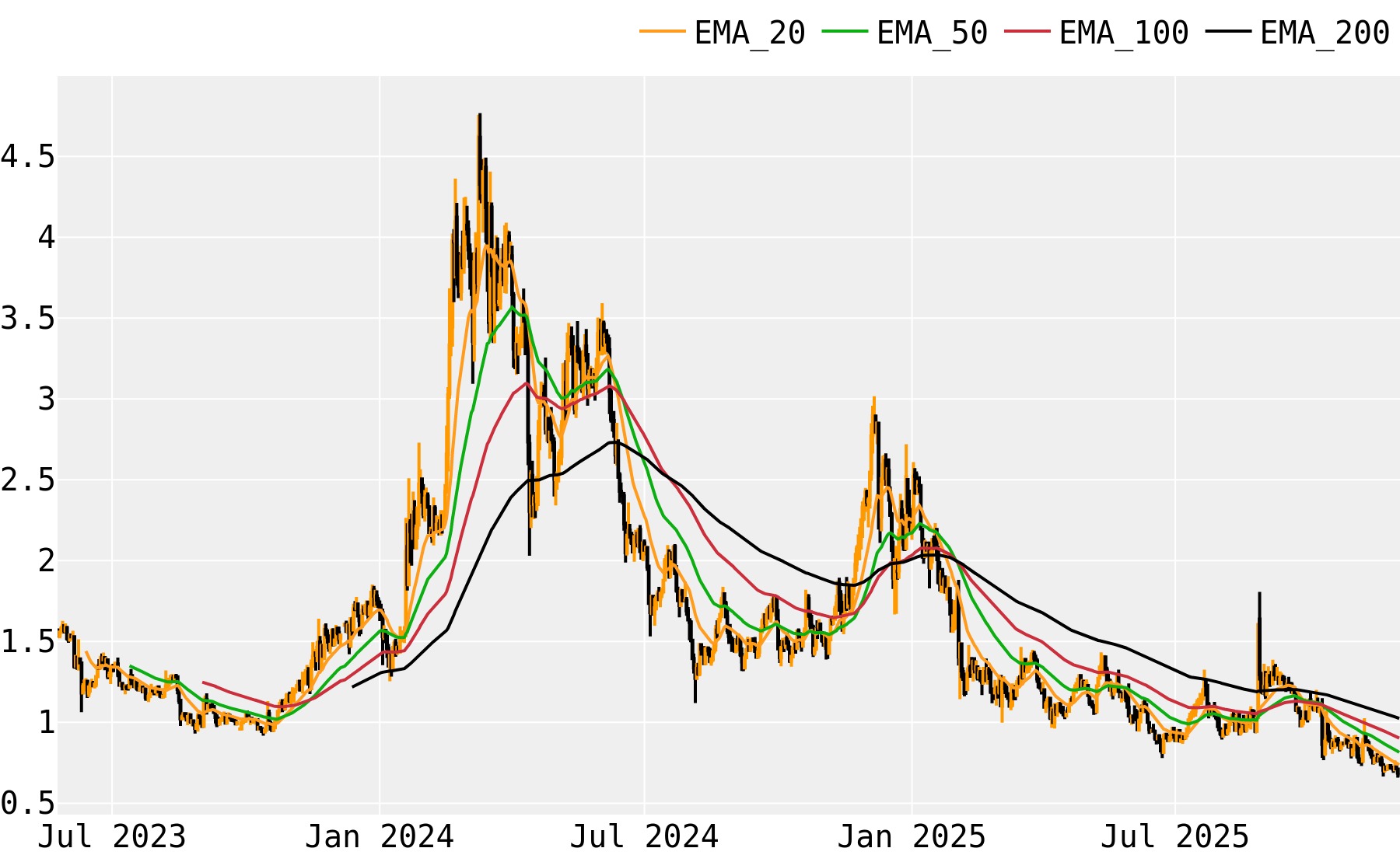 IExec RLC RLC Exponential moving averages