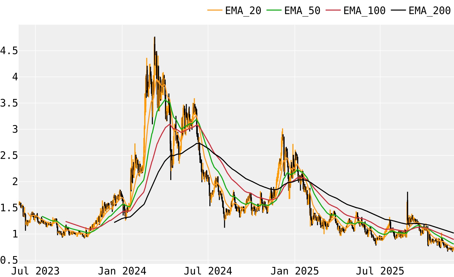 IExec RLC RLC Exponential moving averages