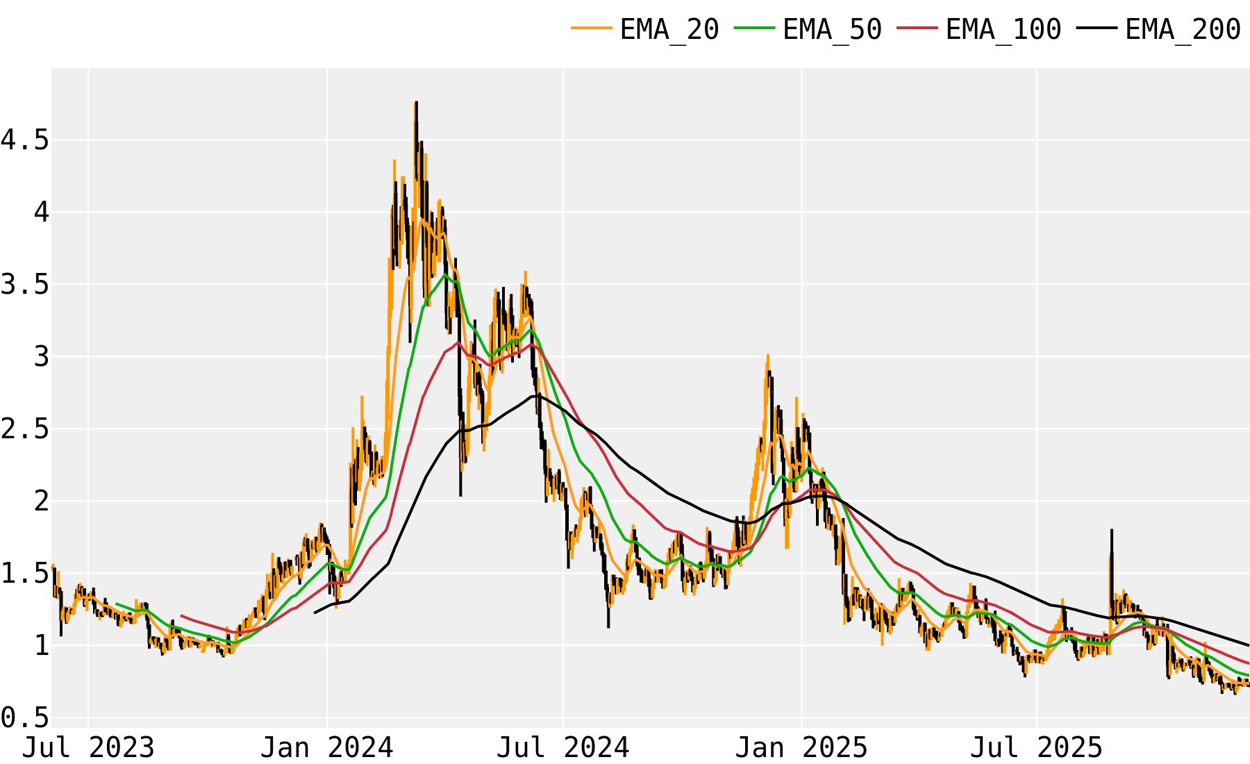 IExec RLC RLC Exponential moving averages