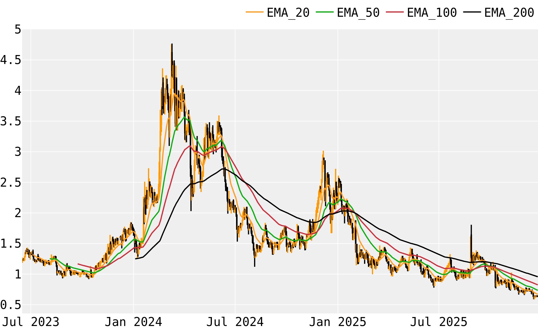 IExec RLC RLC Экспоненциальные скользящие средние