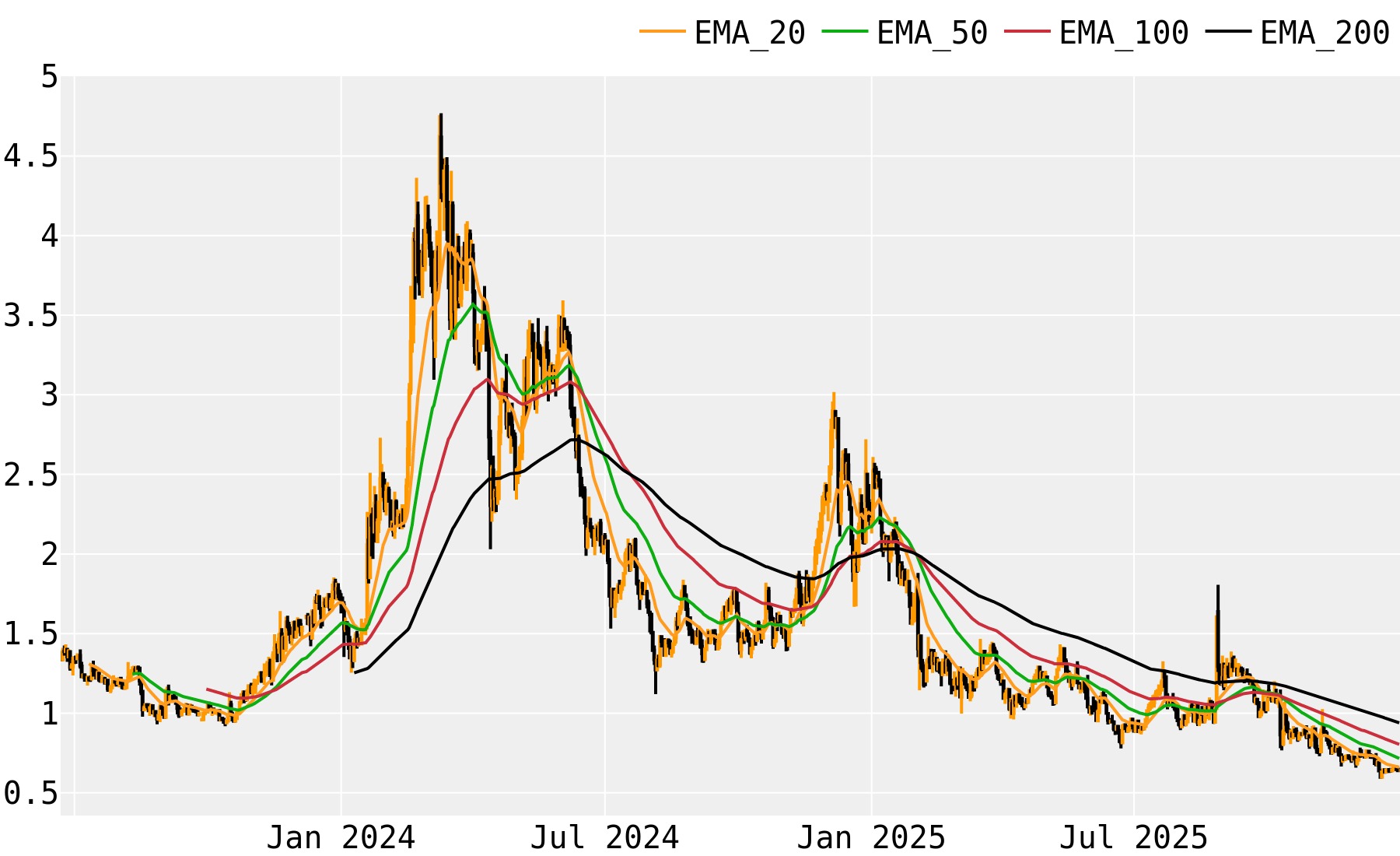 IExec RLC RLC Экспоненциальные скользящие средние