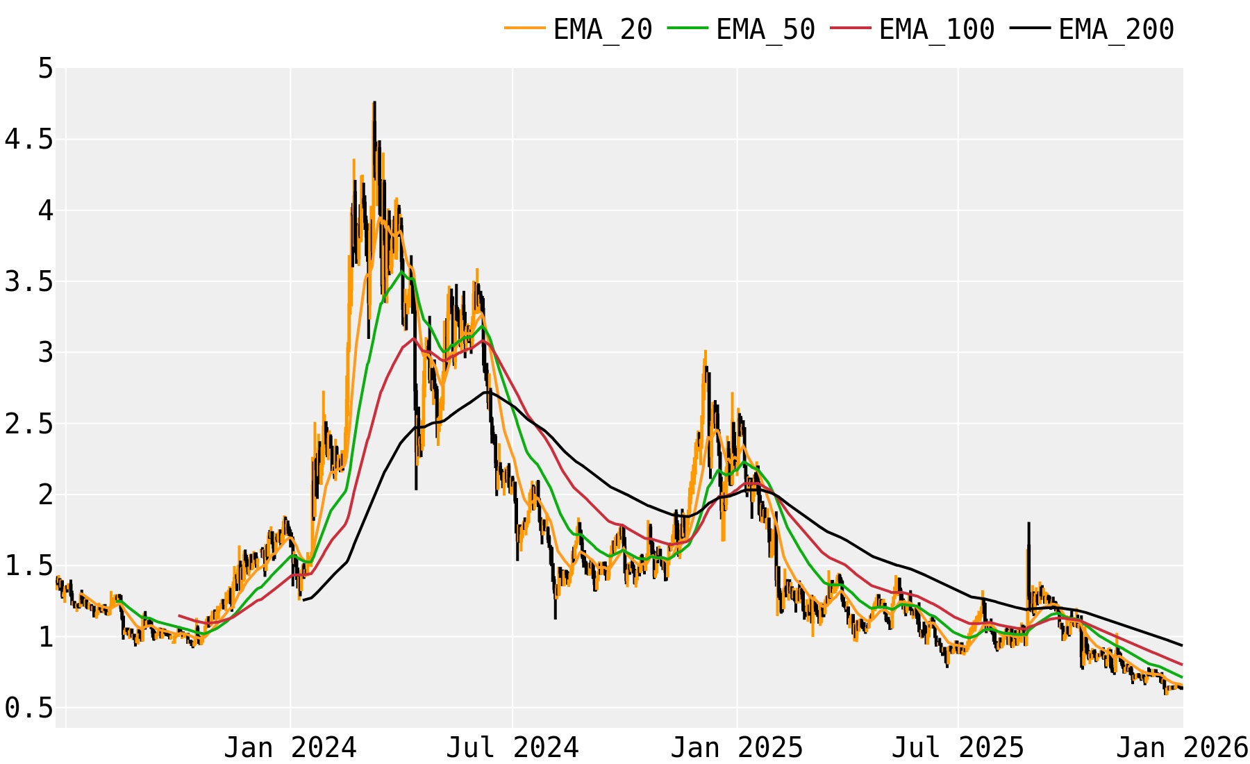 IExec RLC RLC Экспоненциальные скользящие средние