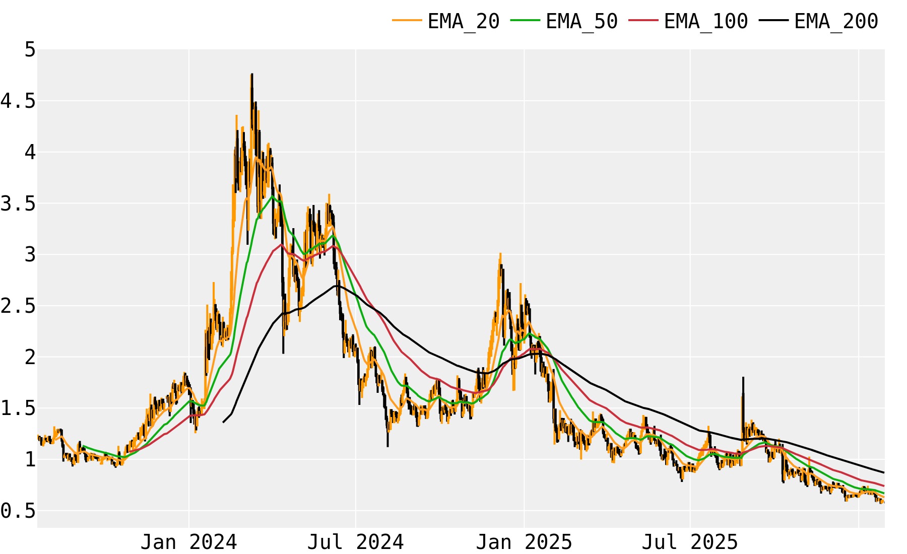IExec RLC RLC Экспоненциальные скользящие средние