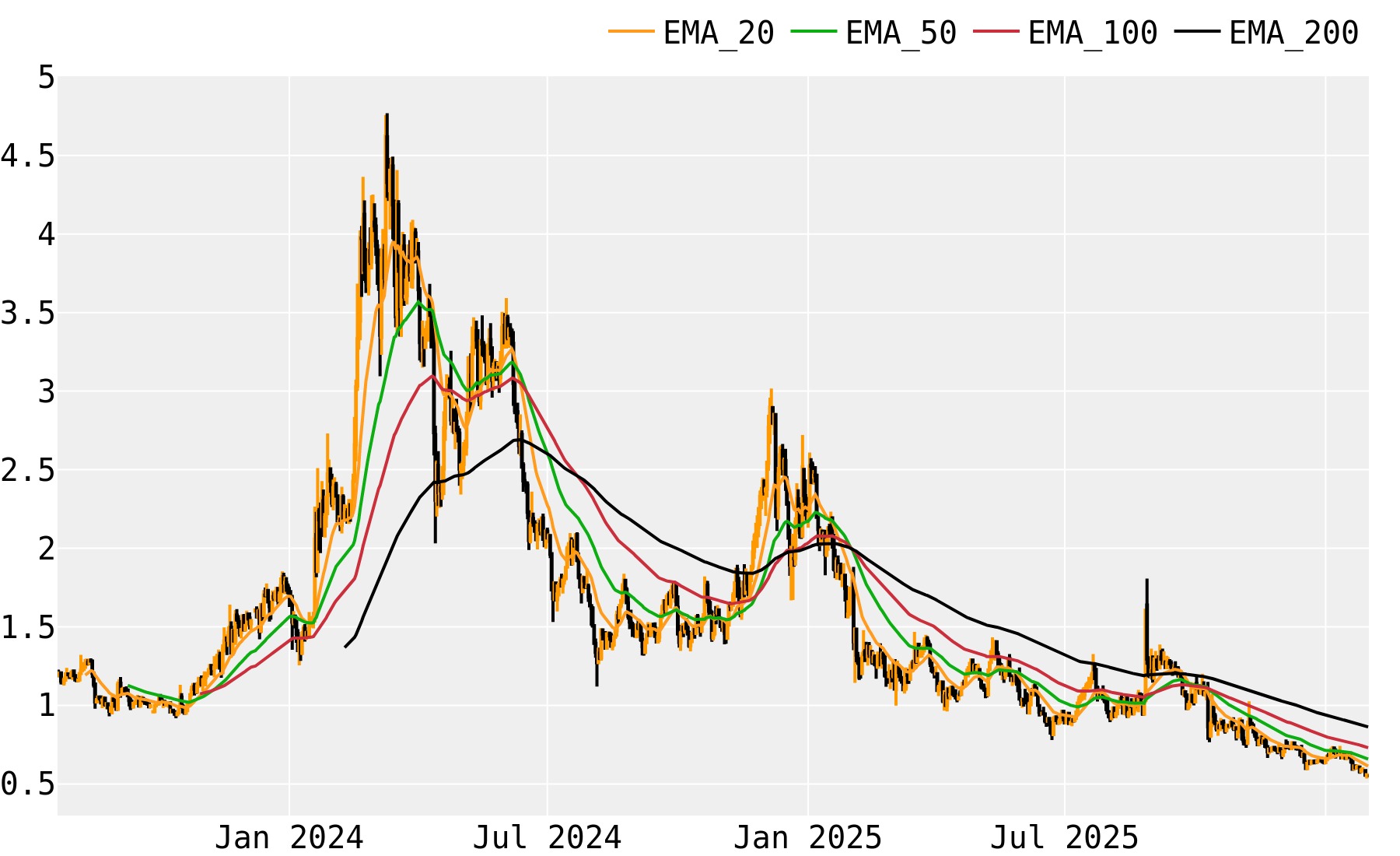 Medias móviles exponenciales de IExec RLC
