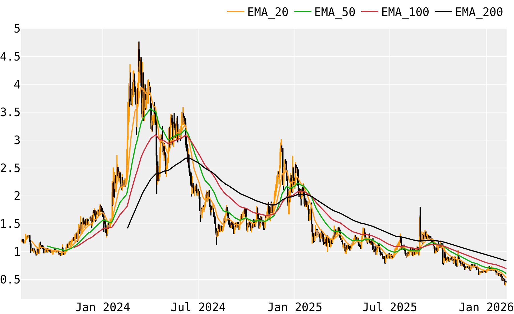 IExec RLC RLC Экспоненциальные скользящие средние