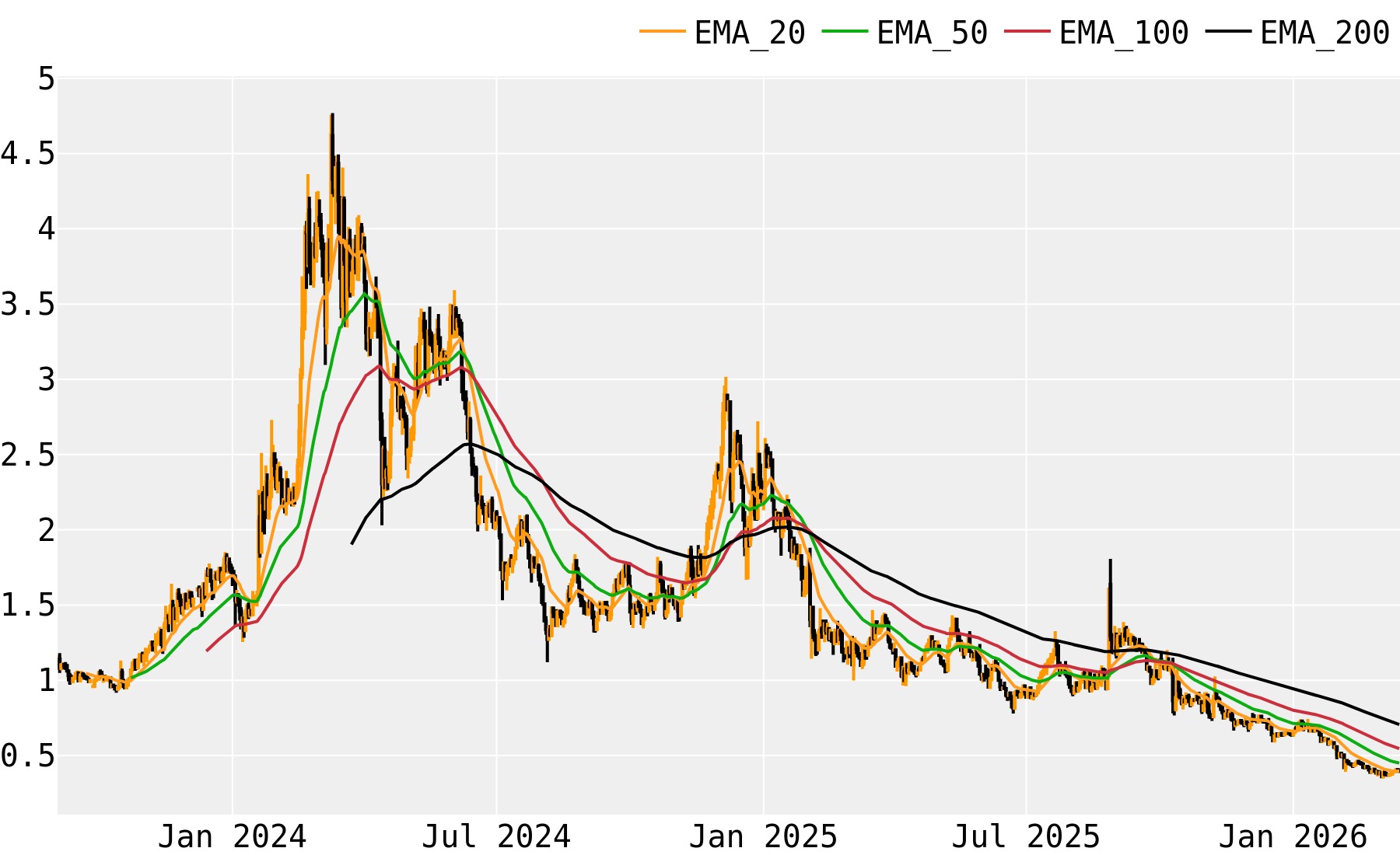 IExec RLC Üstel Hareketli Ortalamaları