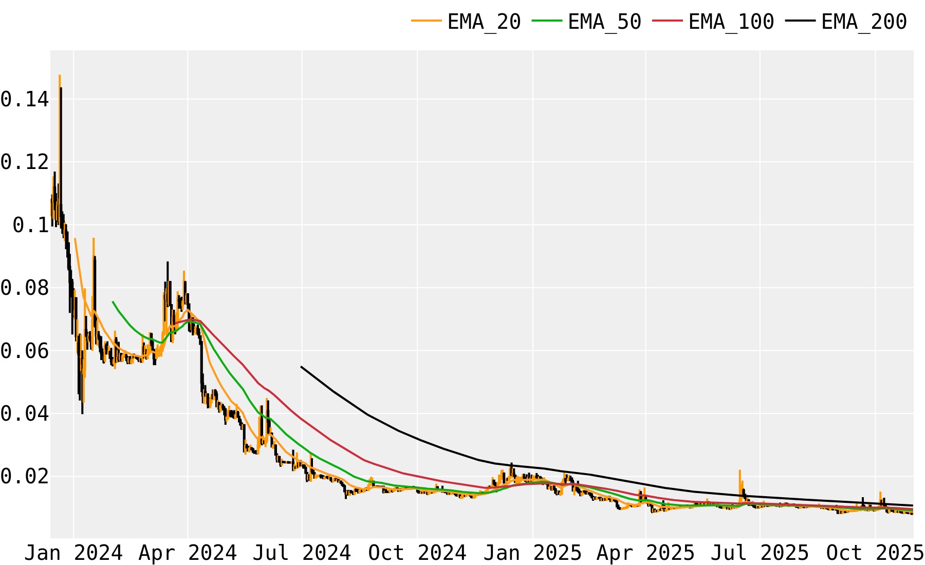ROACORE ROA Exponential moving averages