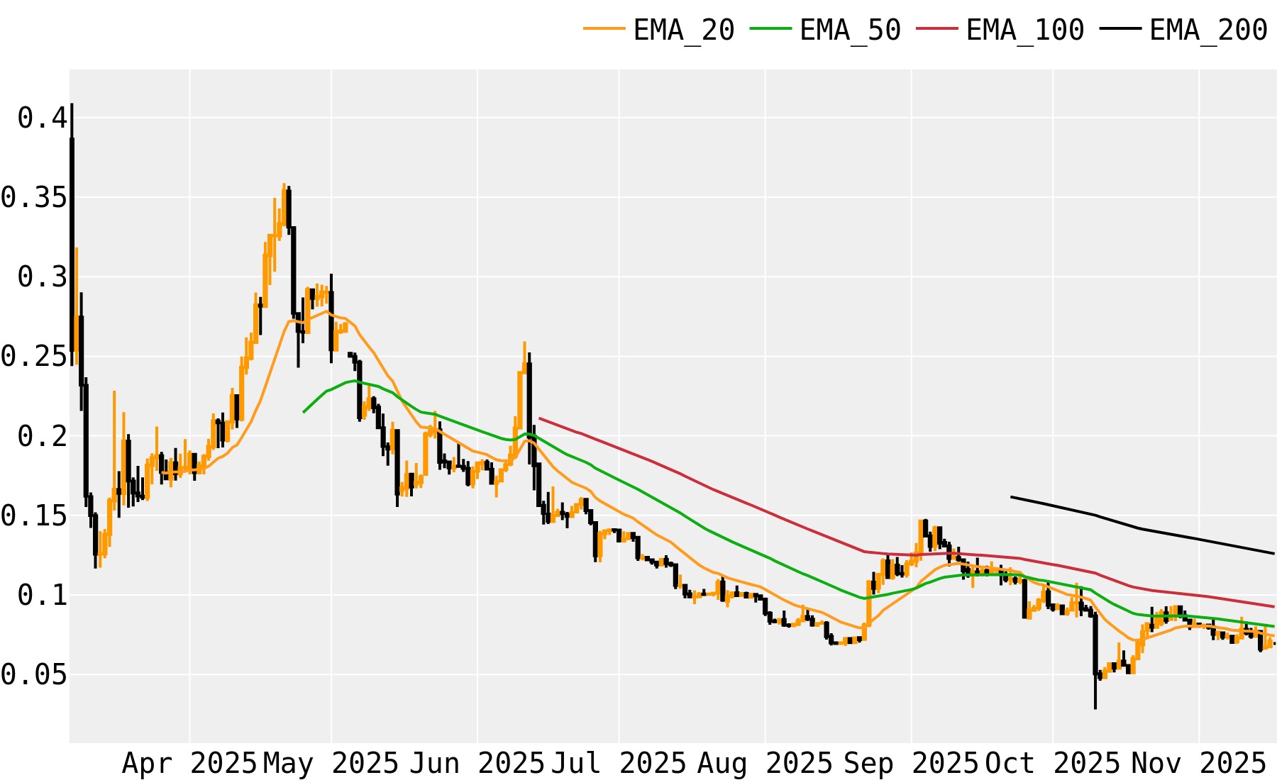 Roam Exponentiell gleitende Durchschnitte