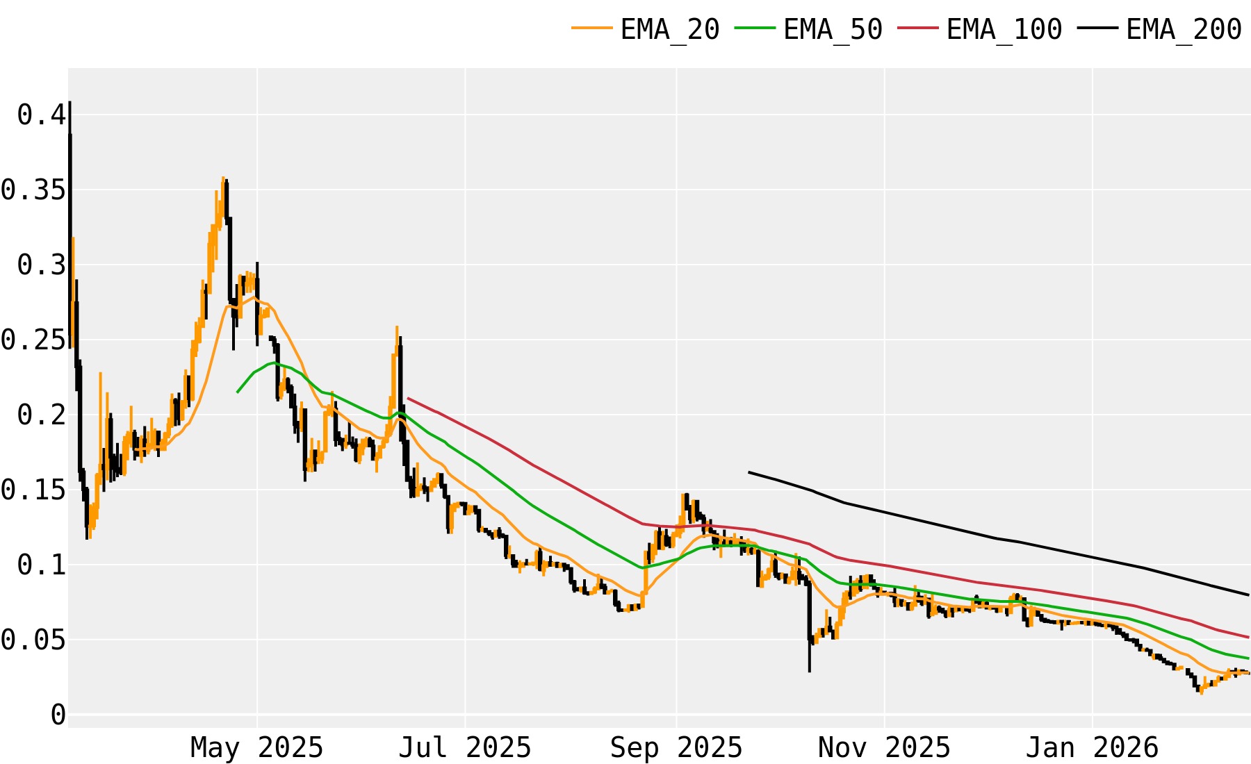 Medias móviles exponenciales de Roam