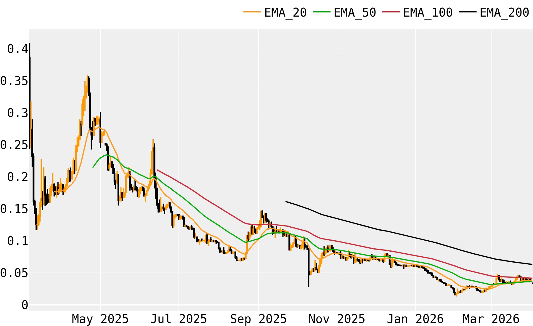Medias móviles exponenciales de Roam
