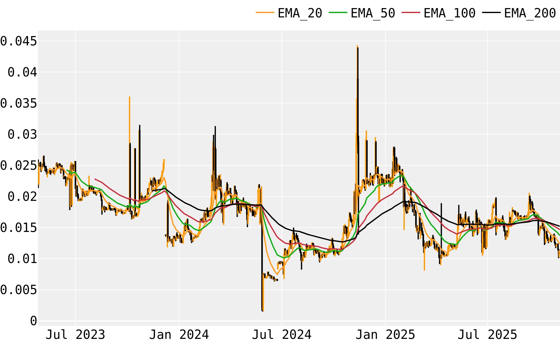 RoBET ROBET Exponential moving averages
