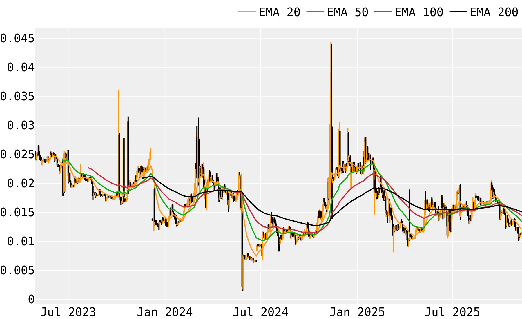 RoBET ROBET Exponential moving averages