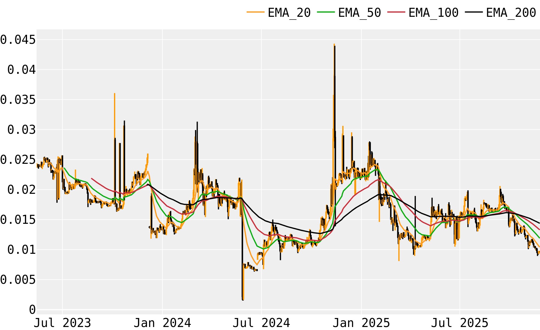 RoBET ROBET Exponential moving averages